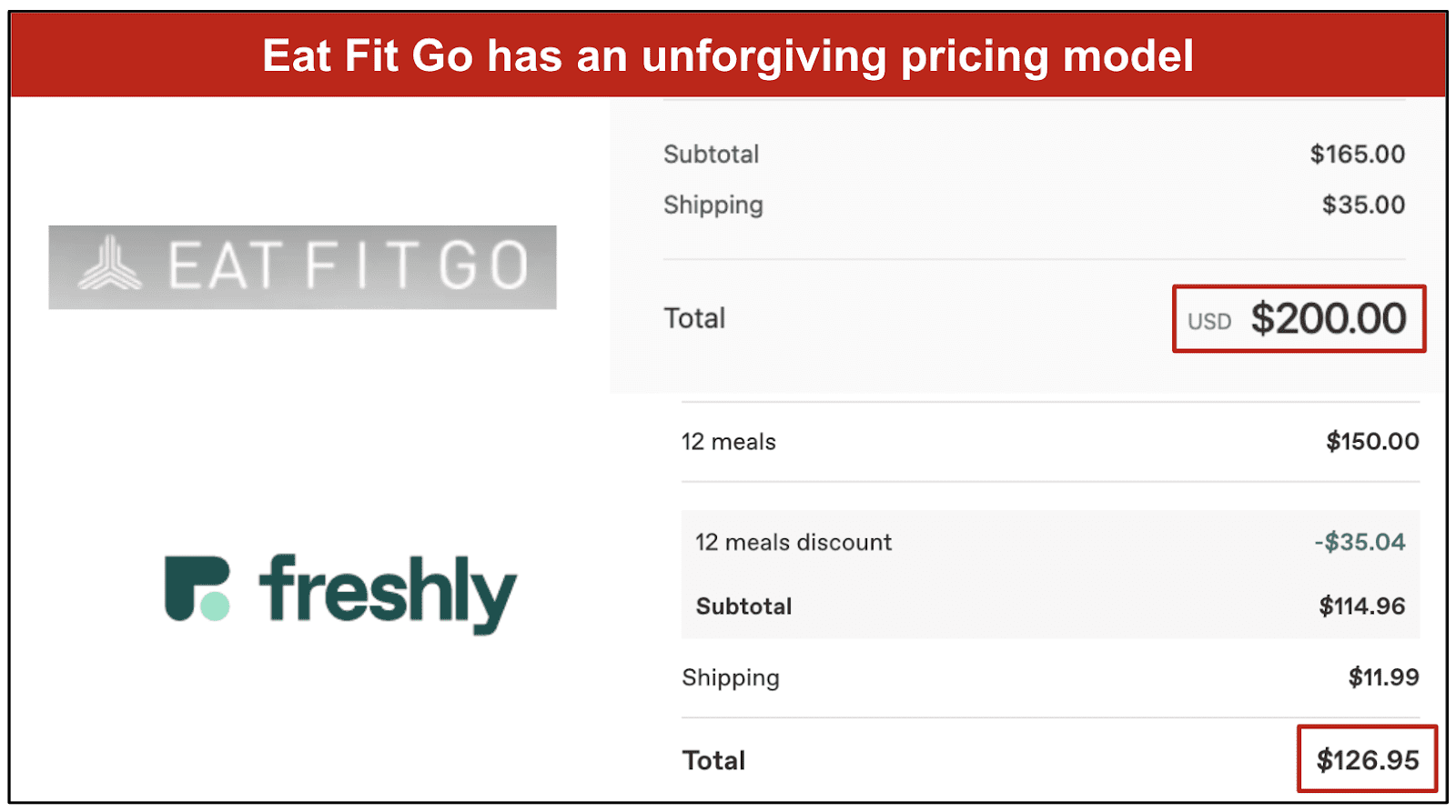 Eat Fit Go Review 2022: Fast and Easy – But Is It Healthy?